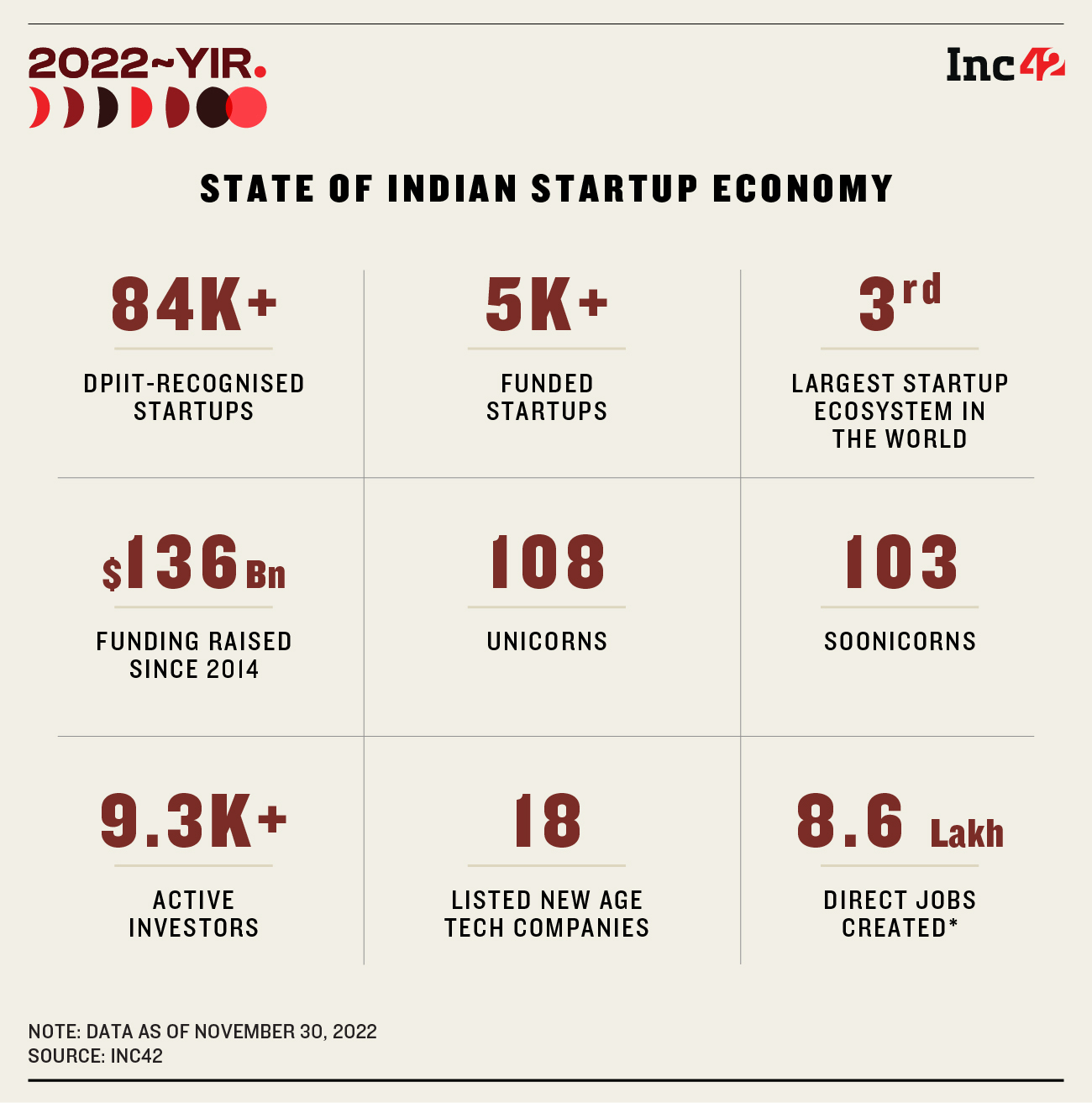 Reminiscing The Biggest Moments Of 2022 For Indian Startups