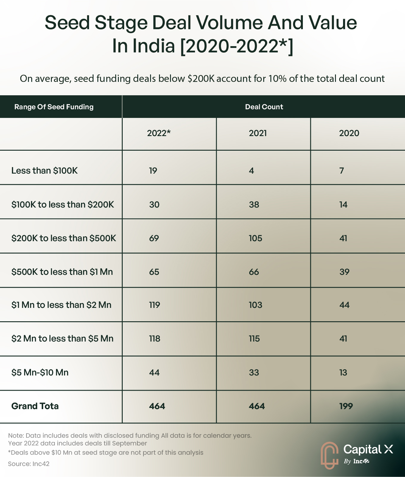 Why Micro VC Funds Are Gaining Prominence In India