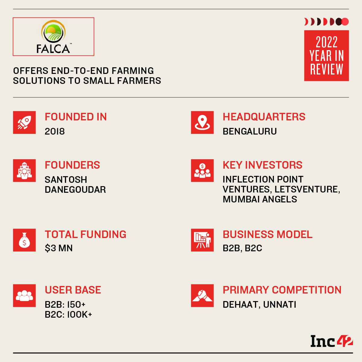 2022 In Review: The Best Of Inc42’s 30 Startups To Watch