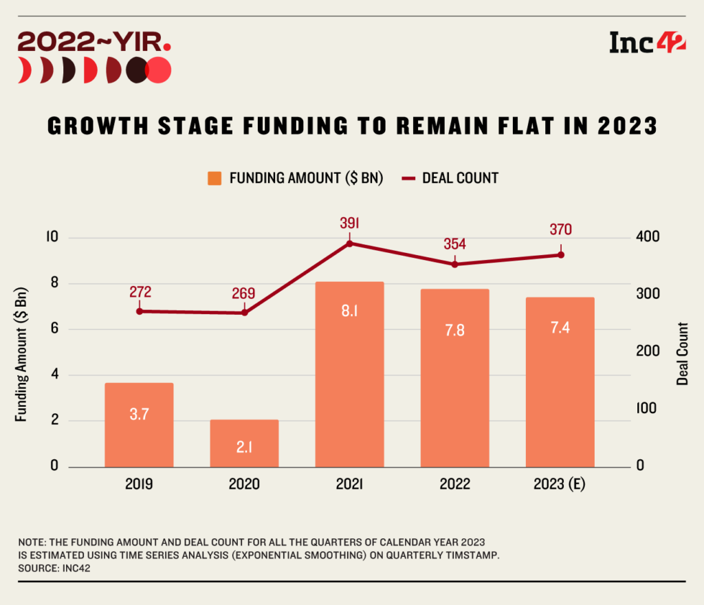 Growth-Stage Startup Funding Trends To Dominate In 2023