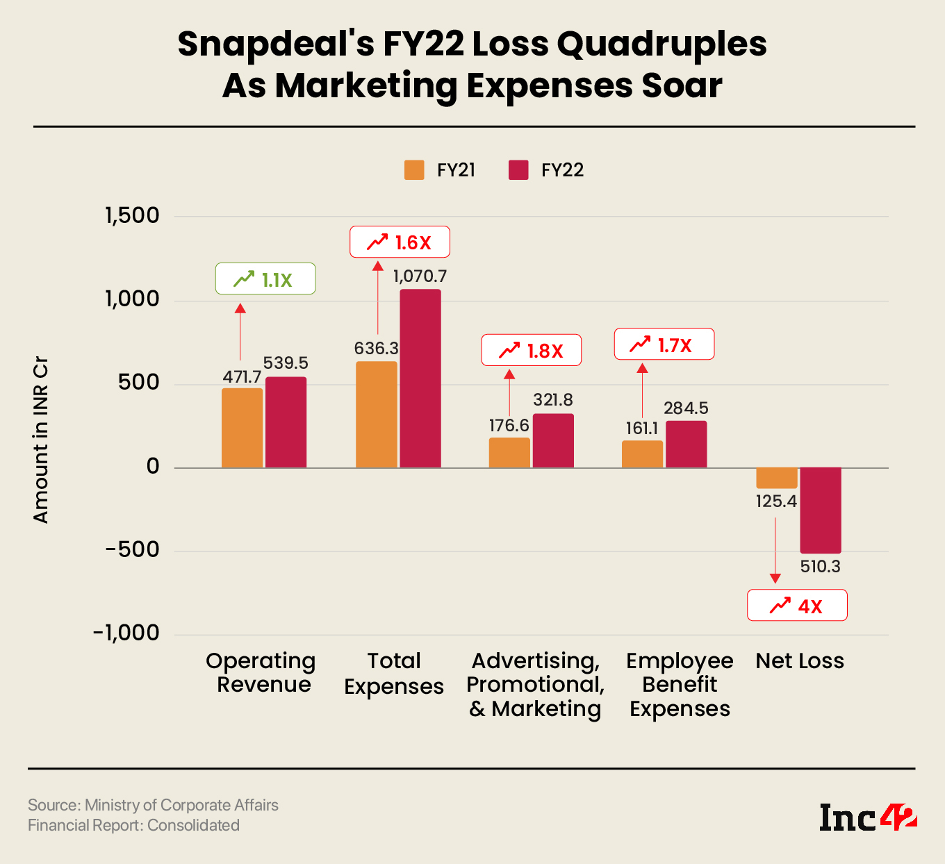 Snapdeal’s Loss Quadruples To INR 510 Cr In FY22, Sales Rise 14% To INR ...