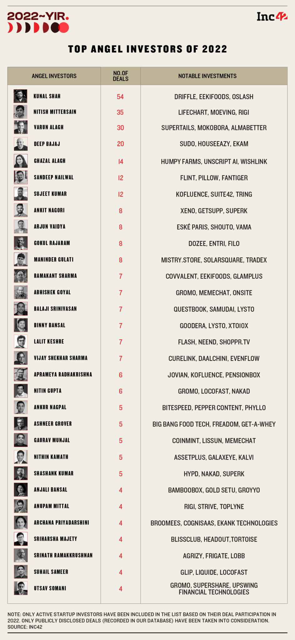 Top 31 Angel Investors In The Indian Startup Ecosystem In 2022