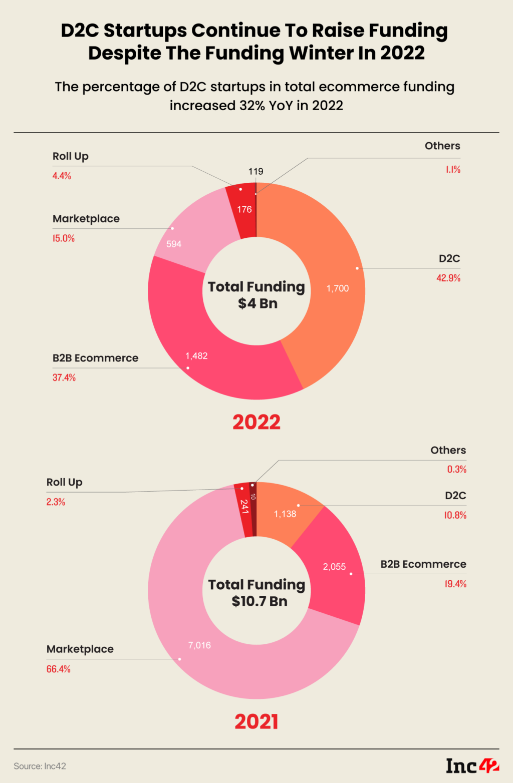 Decoding Omnichannel Code Is Next Frontier For D2C Brands
