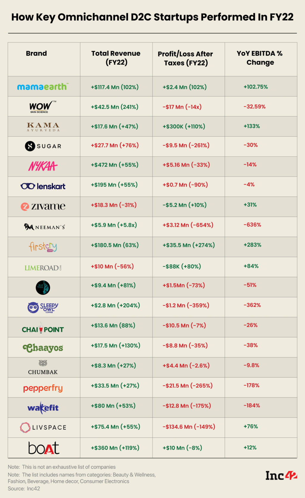 Decoding Omnichannel Code Is Next Frontier For D2C Brands