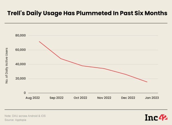 Why Sequoia Gave Up On Trell And Exited With A 78% Loss