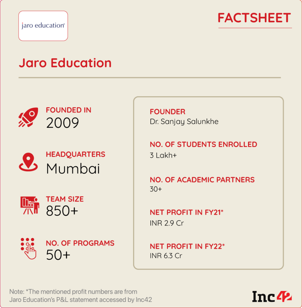 How Jaro Education Registered 2X YoY Growth In FY22 Profit By ...