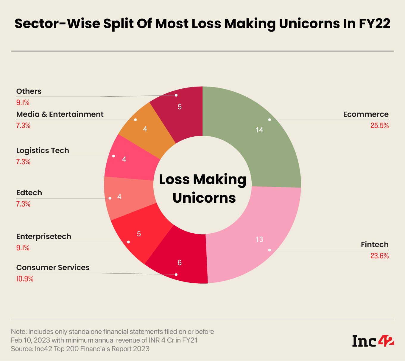 55 Of India’s Most-Valued Startups Incurred Losses In FY22