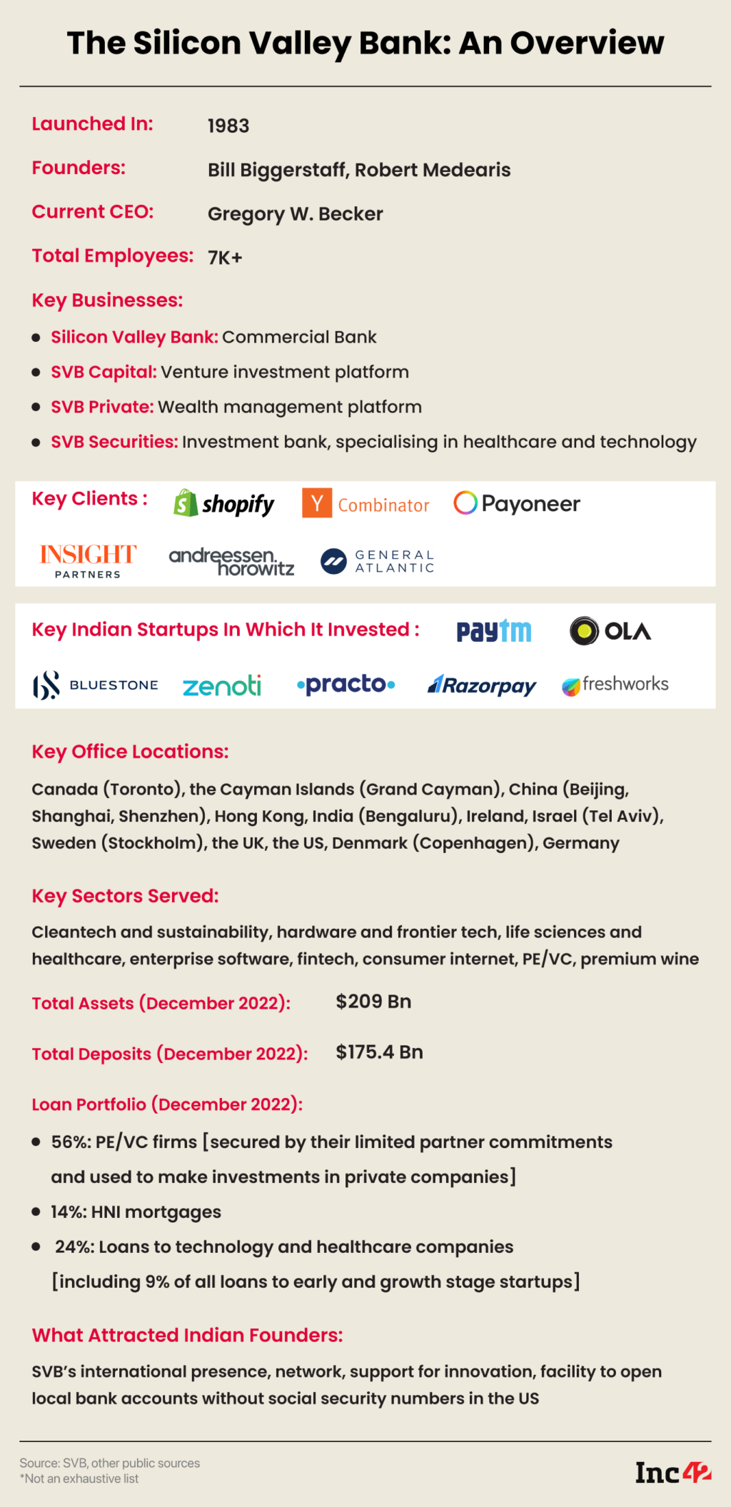 Will SVB's Popular Playbook Stay In Force To Empower Startups?
