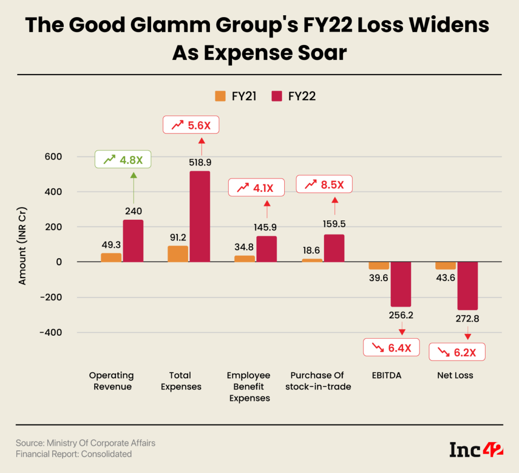 The Good Glamm Group’s FY22 Loss Surges 6.2X To INR 273 Cr, Sales Jump ...