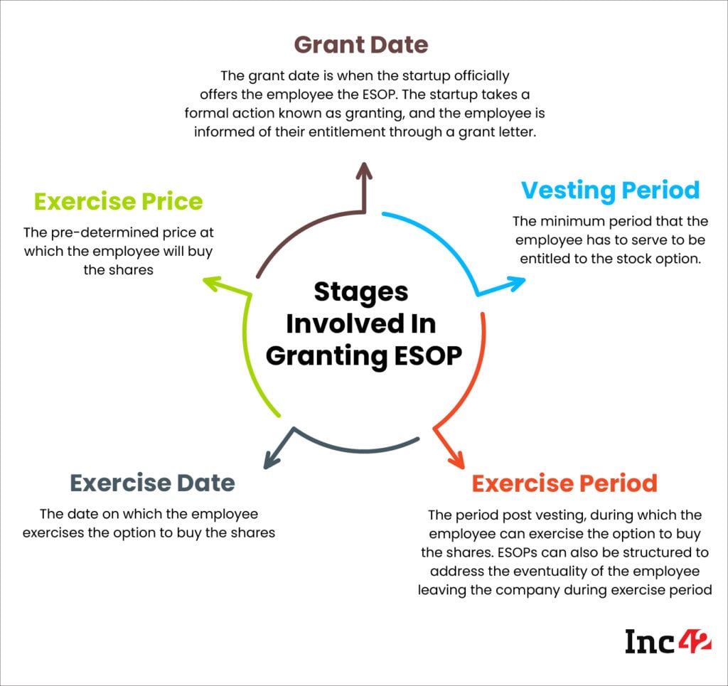 Here's Everything You Need To Know About ESOP