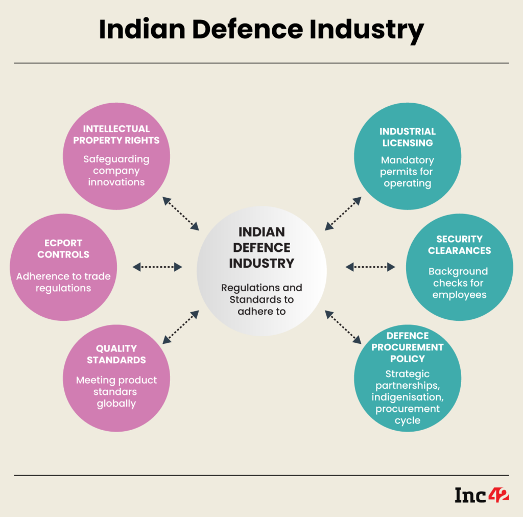 Decoding The Defence Tech Opportunity In India