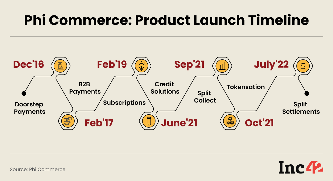 How Phi Commerce Is Solving Payment Woes For Enterprises?