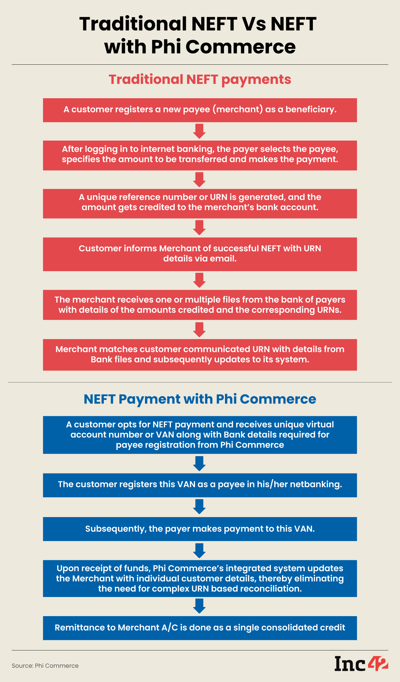 How Phi Commerce Is Solving Payment Woes For Enterprises?
