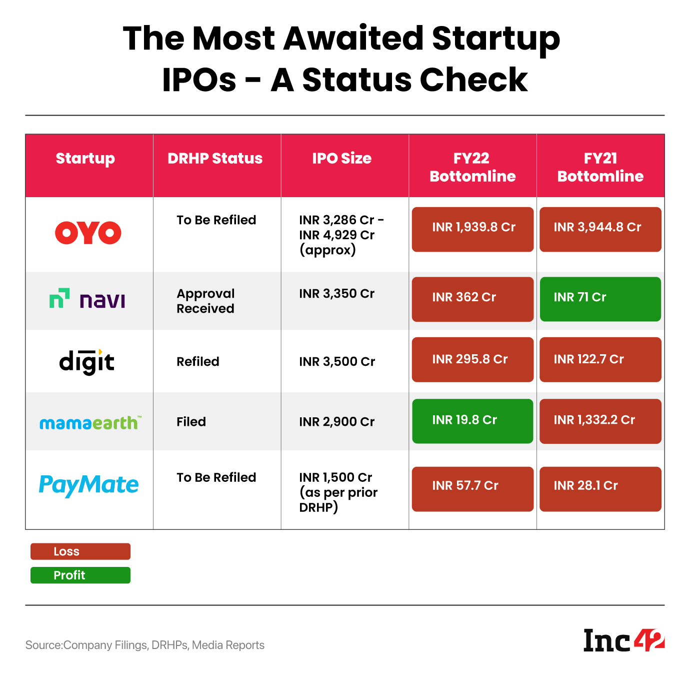 Will Indian Startup IPOs See Revival As Listed Tech Stocks Rebound?