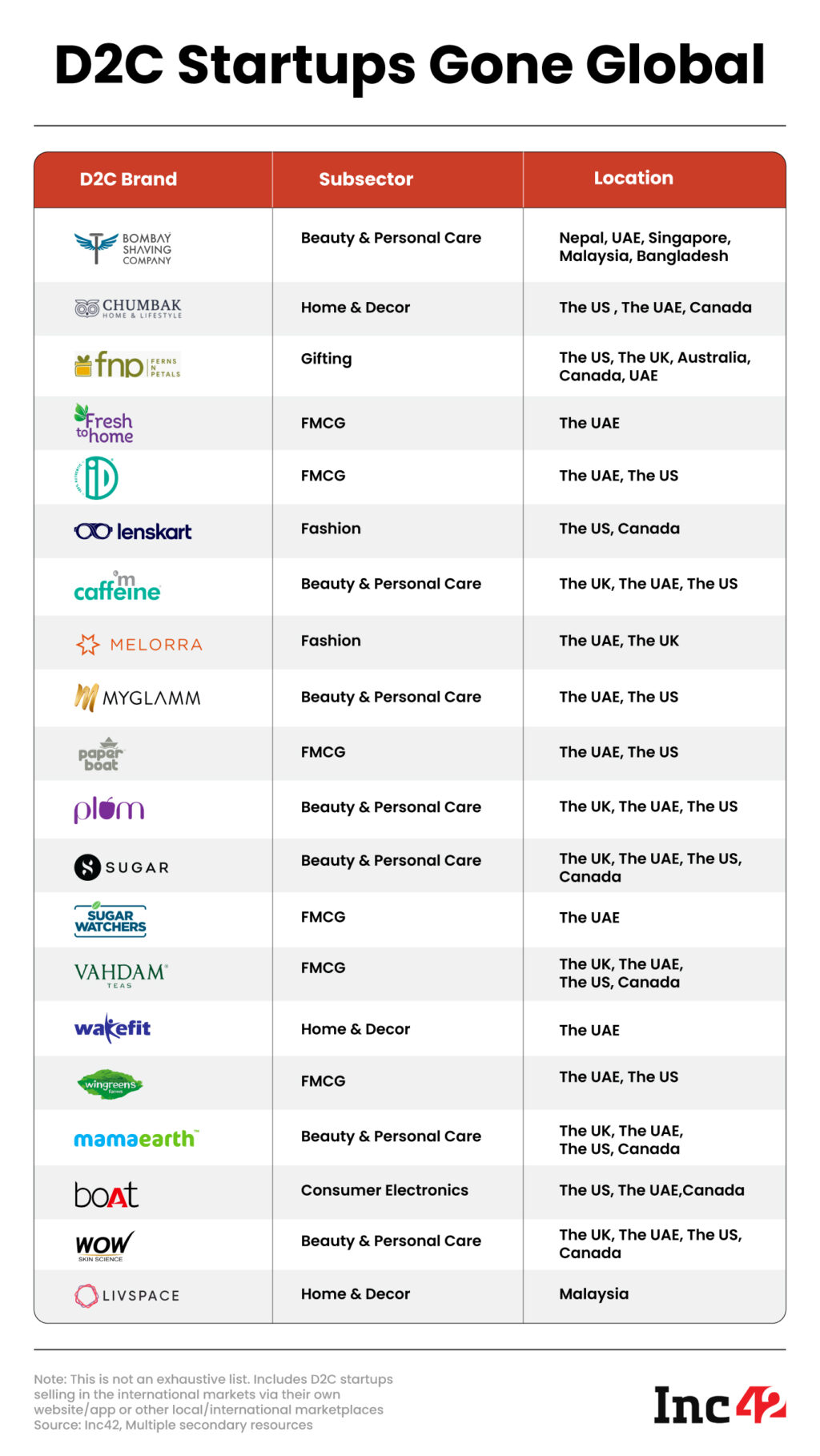 How Indian D2C Brands Can Fix Cross-Border Pains Points?