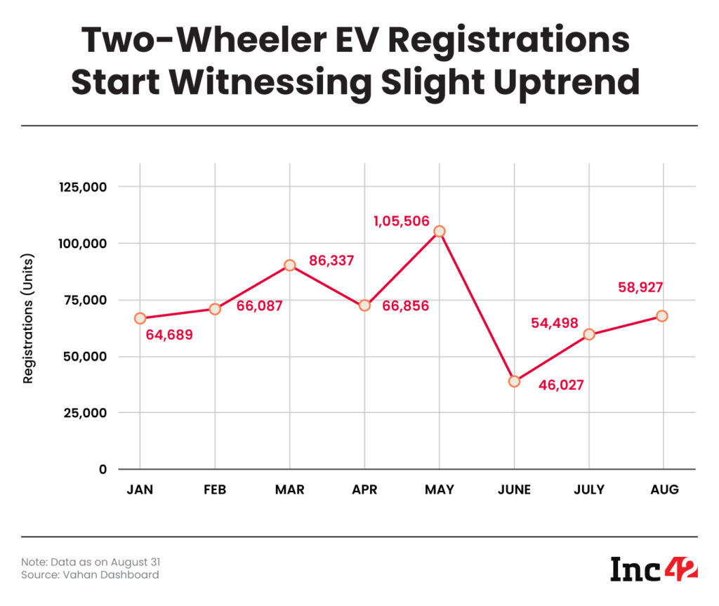 Two-Wheeler EV Registrations Rise A Mere 8% MoM In August As Major OEMs ...