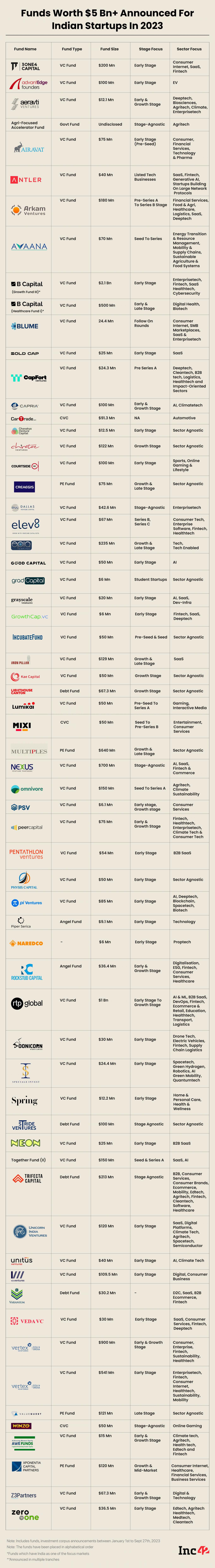 Funds Worth $5 Bn+ Announced For Startups In 2023