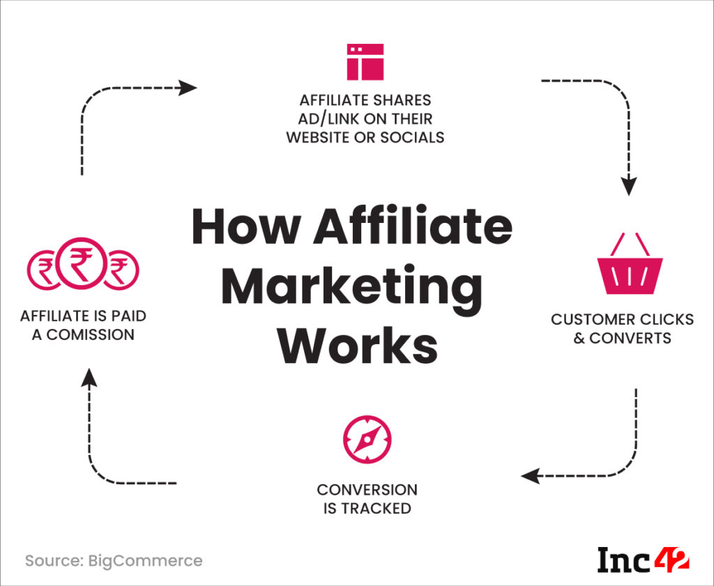Here’s Everything You Need To Know About Affiliate Marketing