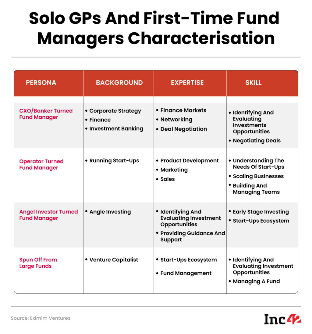What LPs Seek In First-Time Fund Managers And Solo GPs?