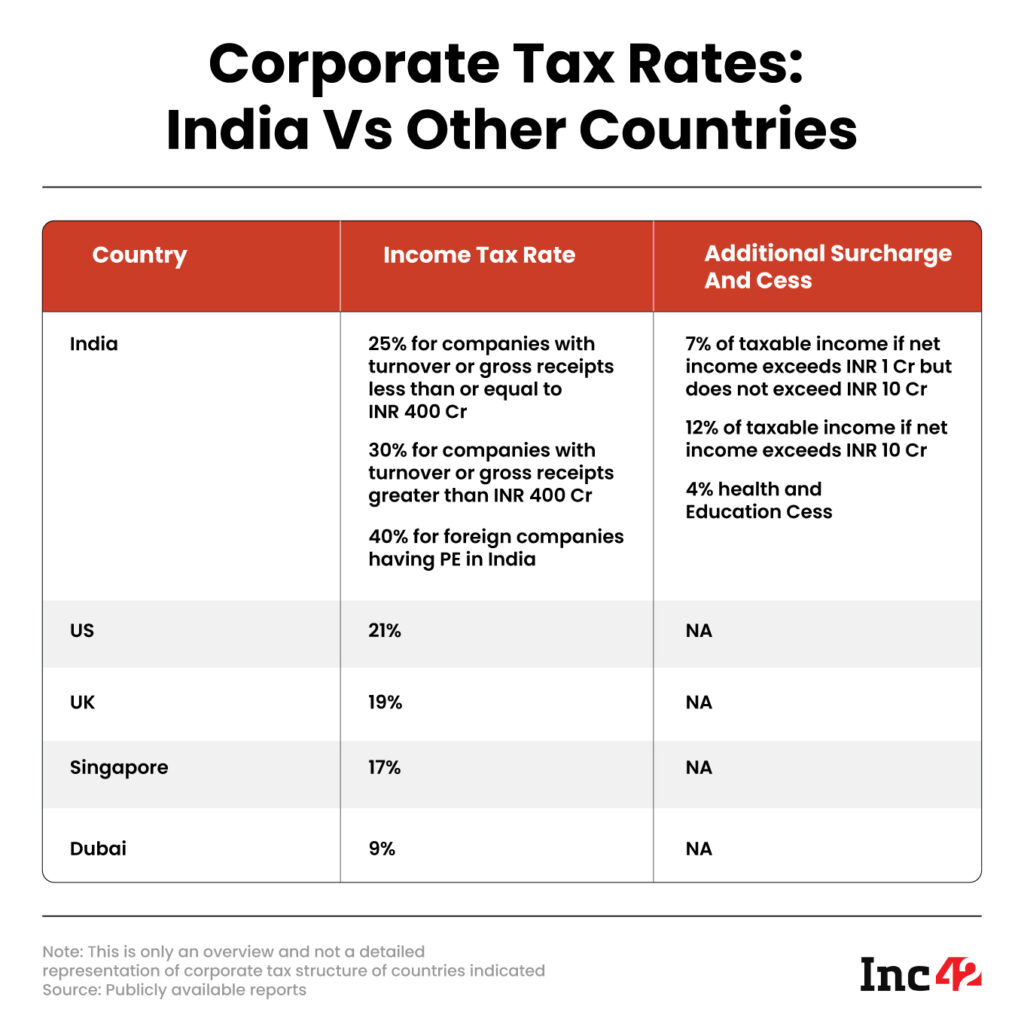Can A More Friendly Tax Regime Lure Unicorns To Reverse Flip?