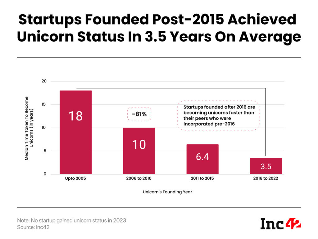 How Long Are Indian Startups Taking To Become Unicorns In A Post-Covid ...