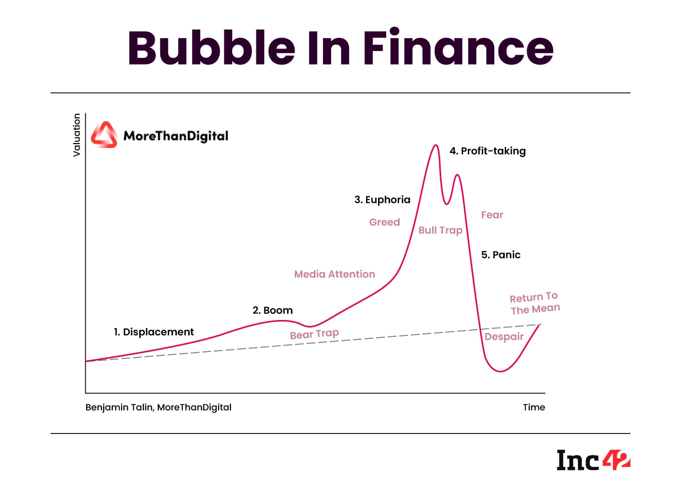 Here’s Everything You Need To Know About Bubble