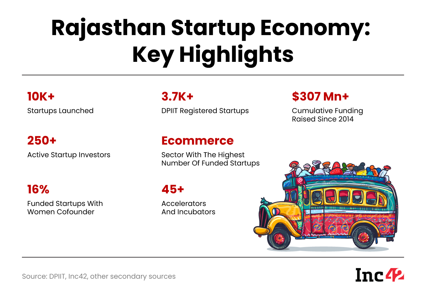 Deep Dive Into The Rapid Rise Of Rajasthan’s Startup Ecosystem