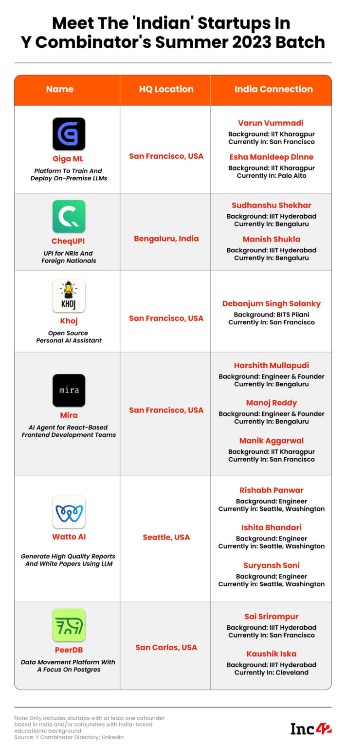Is Y Combinator Losing Its Grip On Indian Startups?