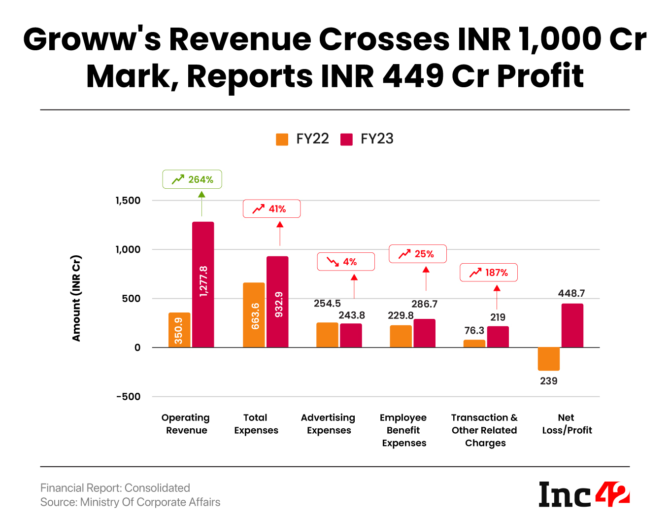 Growws Revenue Crosses Inr 1000 Cr Mark Posts Profit Of Inr 449 Cr In Fy23