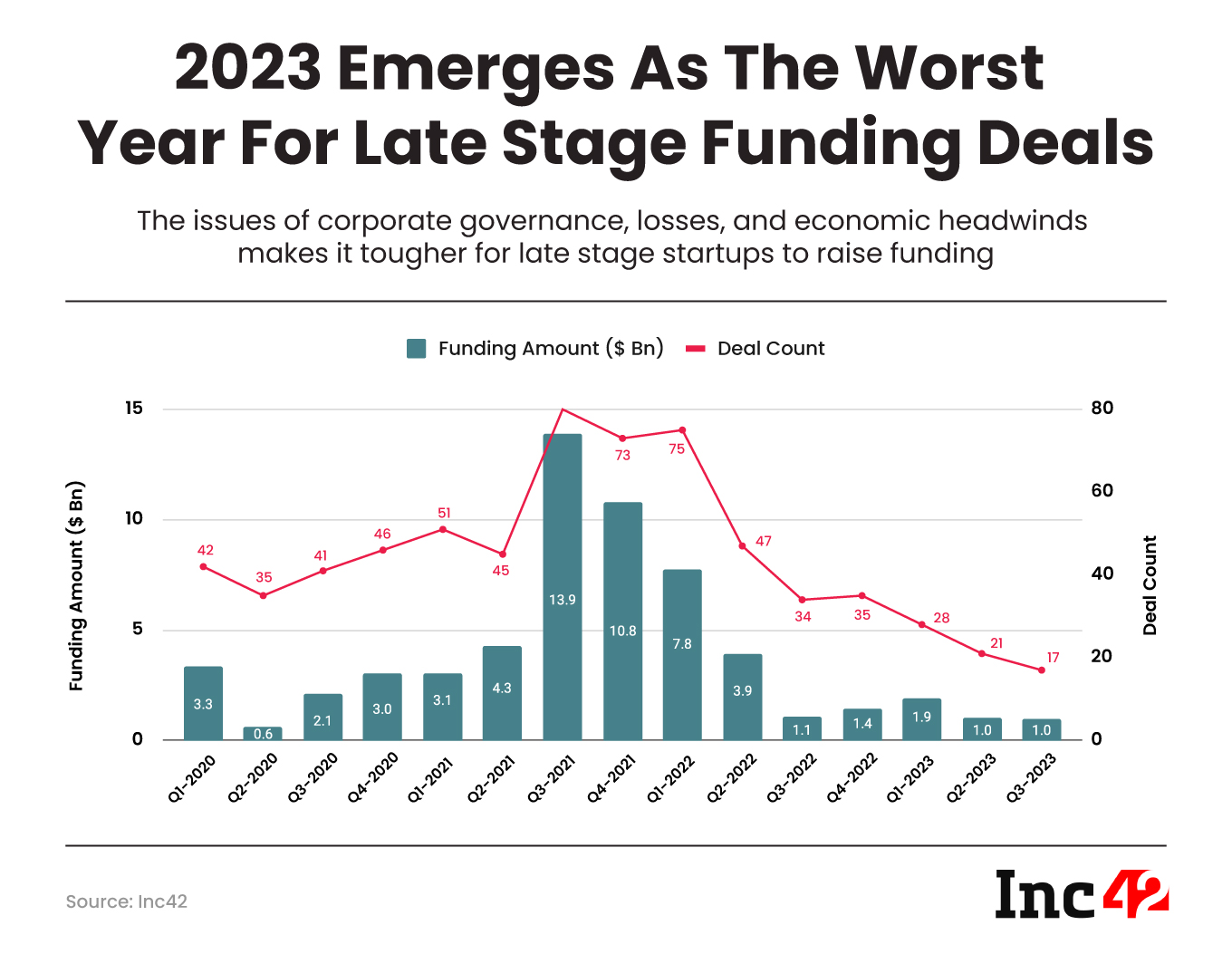 Mega Deals & Late Stage Funding Crunch Stalls Startups’ Unicorn Dreams