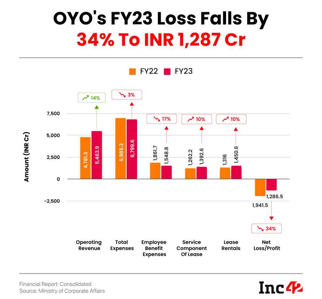 IPO-Bound OYO’s Loss Declines 34% To INR 1,287 Cr In FY23