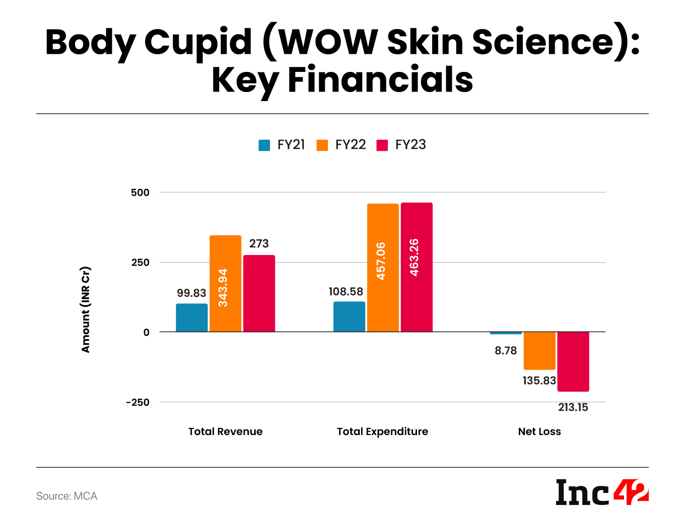 WOW Skin Science's Blueprint For Breaking Through In The $783 Bn BPC Segment