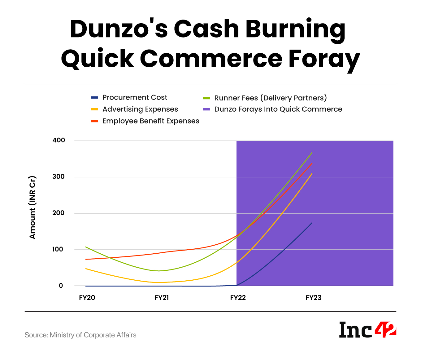 Dunzo’s Quick Commerce Folly