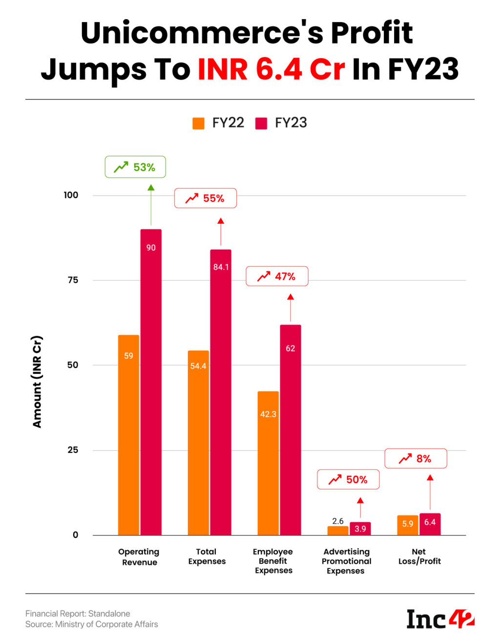 IPO-Bound Unicommerce Posts INR 6.4 Cr Profit In FY23, Revenue Nears ...