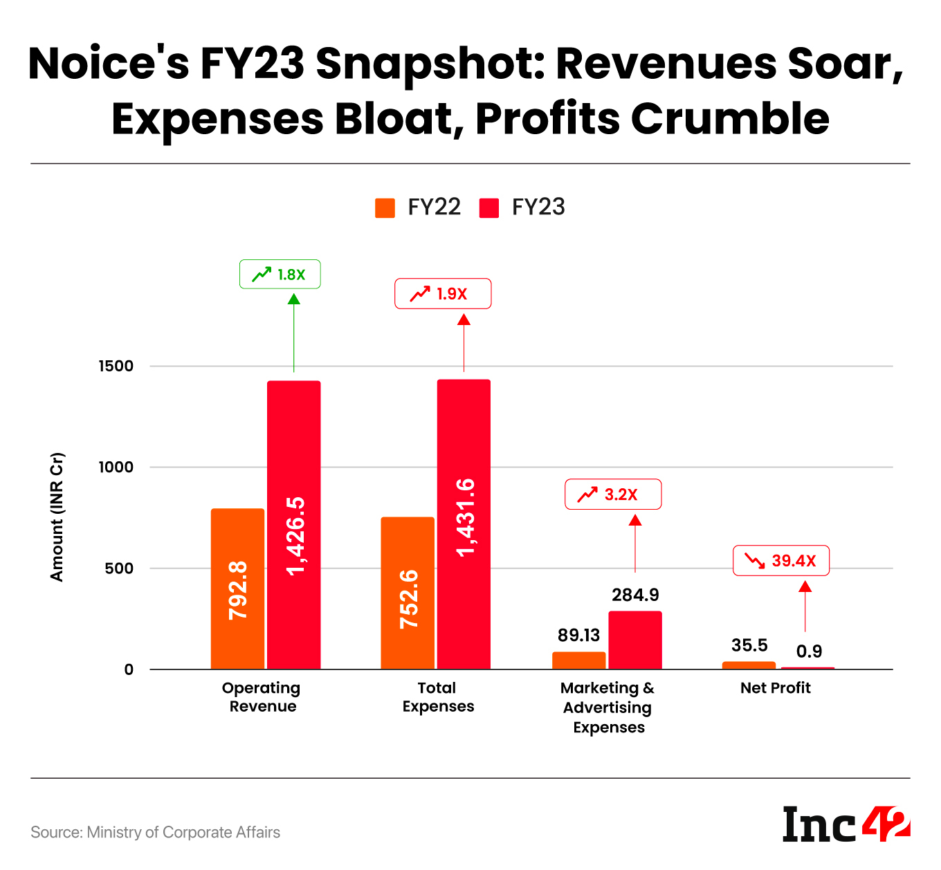 Noise's FY23 Revenue Soars Past INR 1,400 Cr, But Profit Fails To ...
