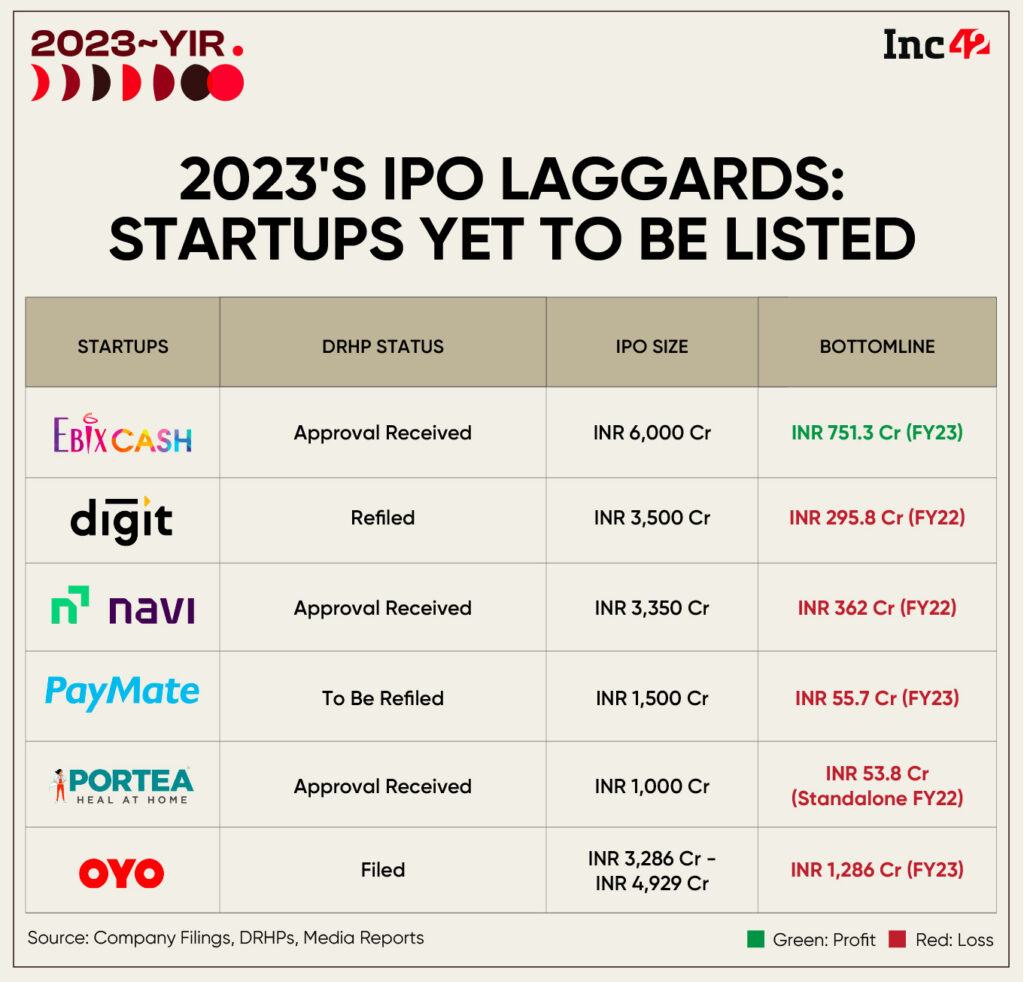 Here’s How Five New-Age Tech Startups Redefined The IPO Narrative In 2023