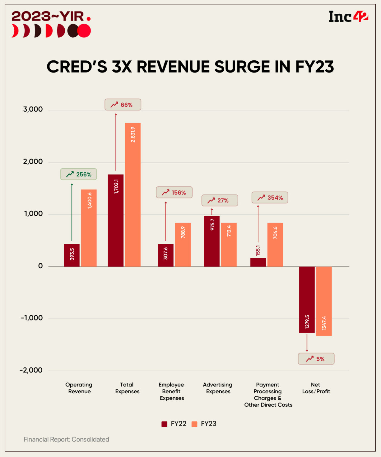 Five Years In The Making: CRED’s Year Of Vindication