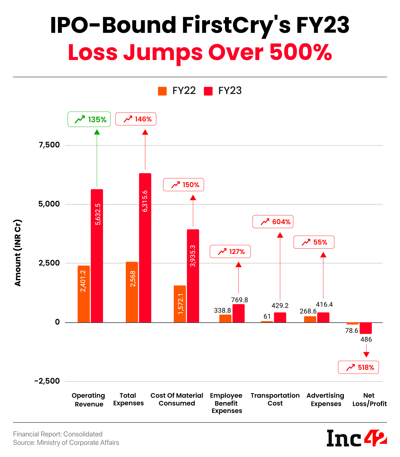 IPO-Bound FirstCry’s FY23 Loss Zooms Over 500% To INR 486 Cr