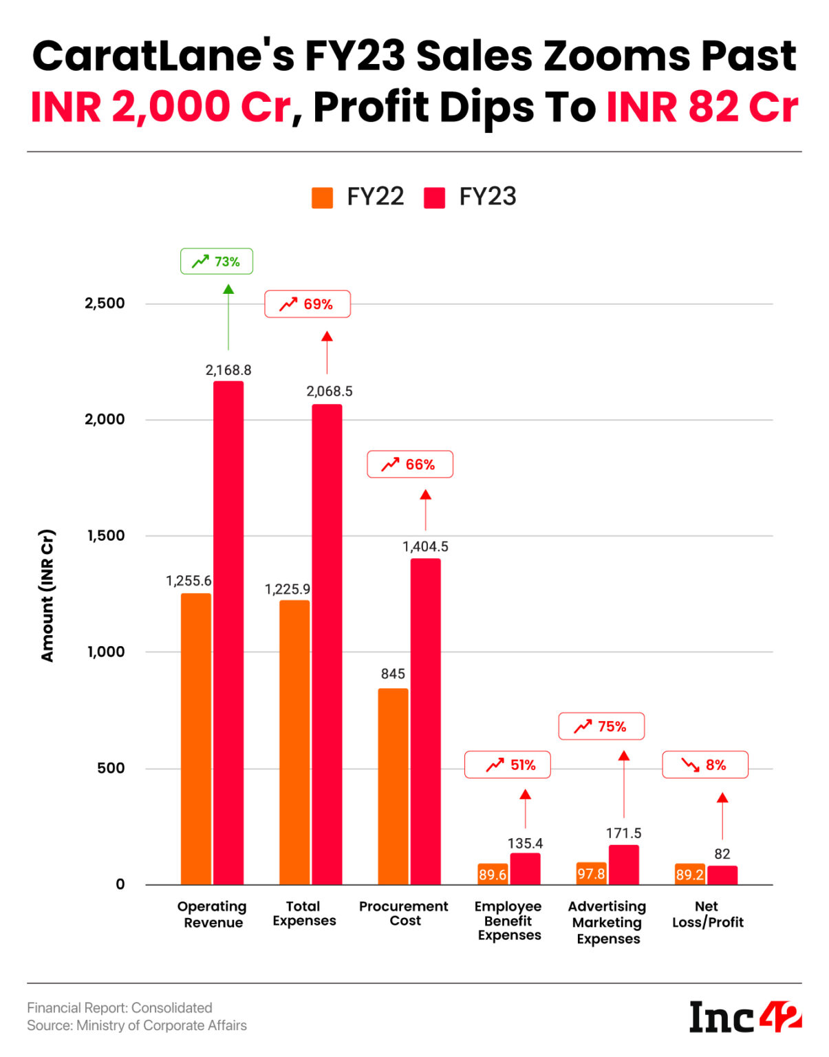 Titan-Owned CaratLane’s FY23 Sales Jump To INR 2,169 Cr, Profit Dips To INR 82 Cr