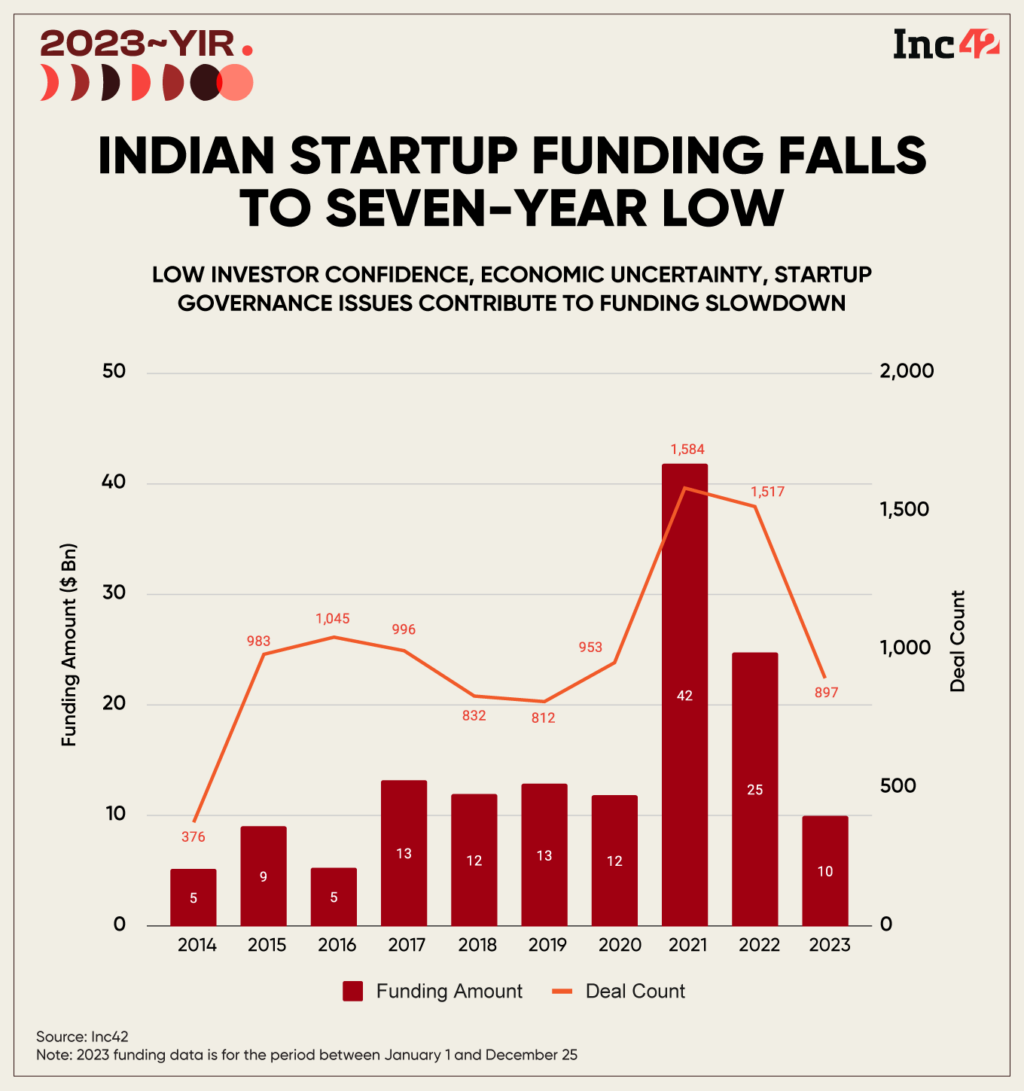 15 Charts That Defined Indian Tech & Startups In 2023