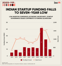 15 Charts That Defined Indian Tech & Startups In 2023