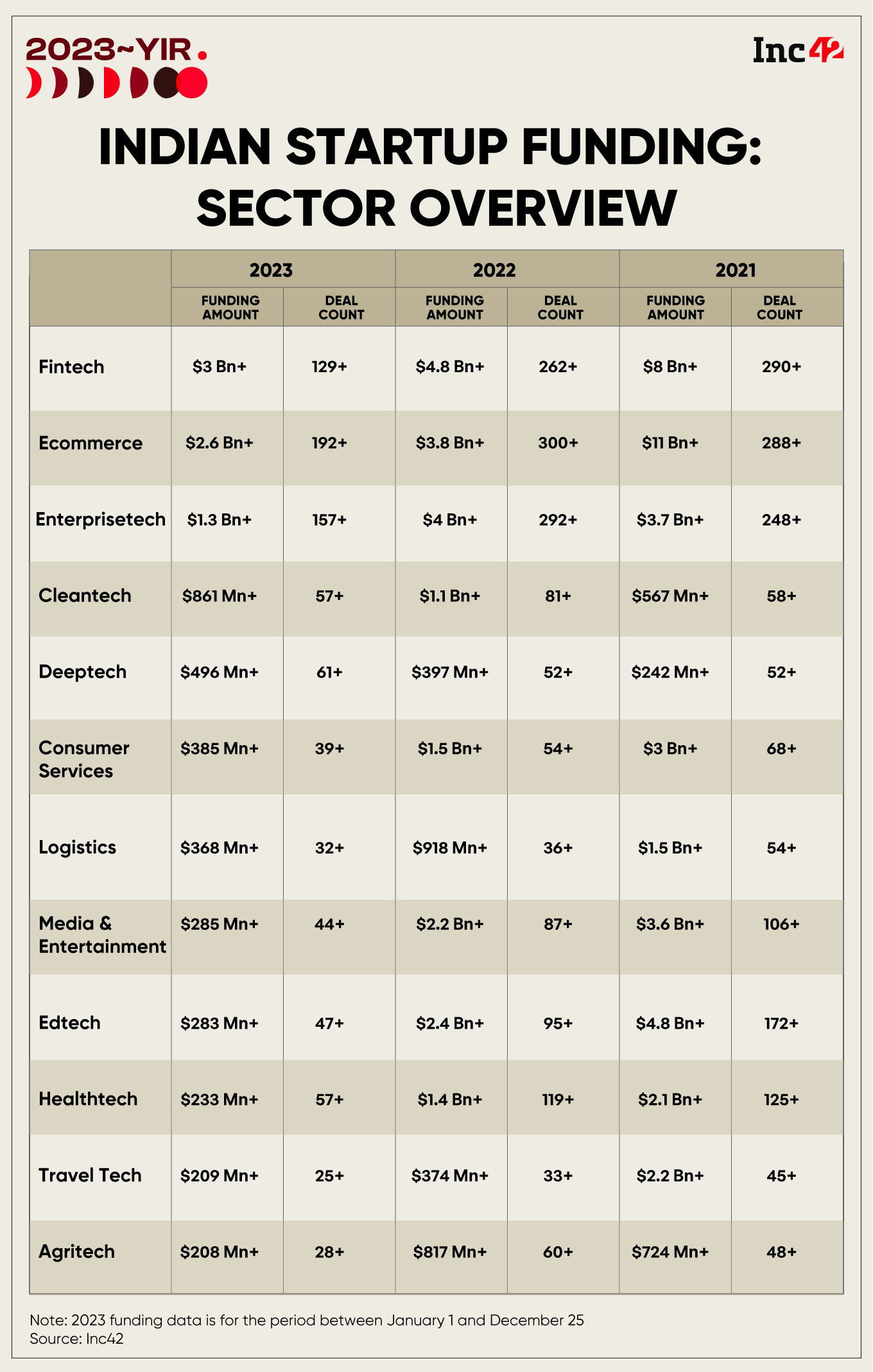 Here's How Top Startup Sectors Performed On The Funding Front In 2023