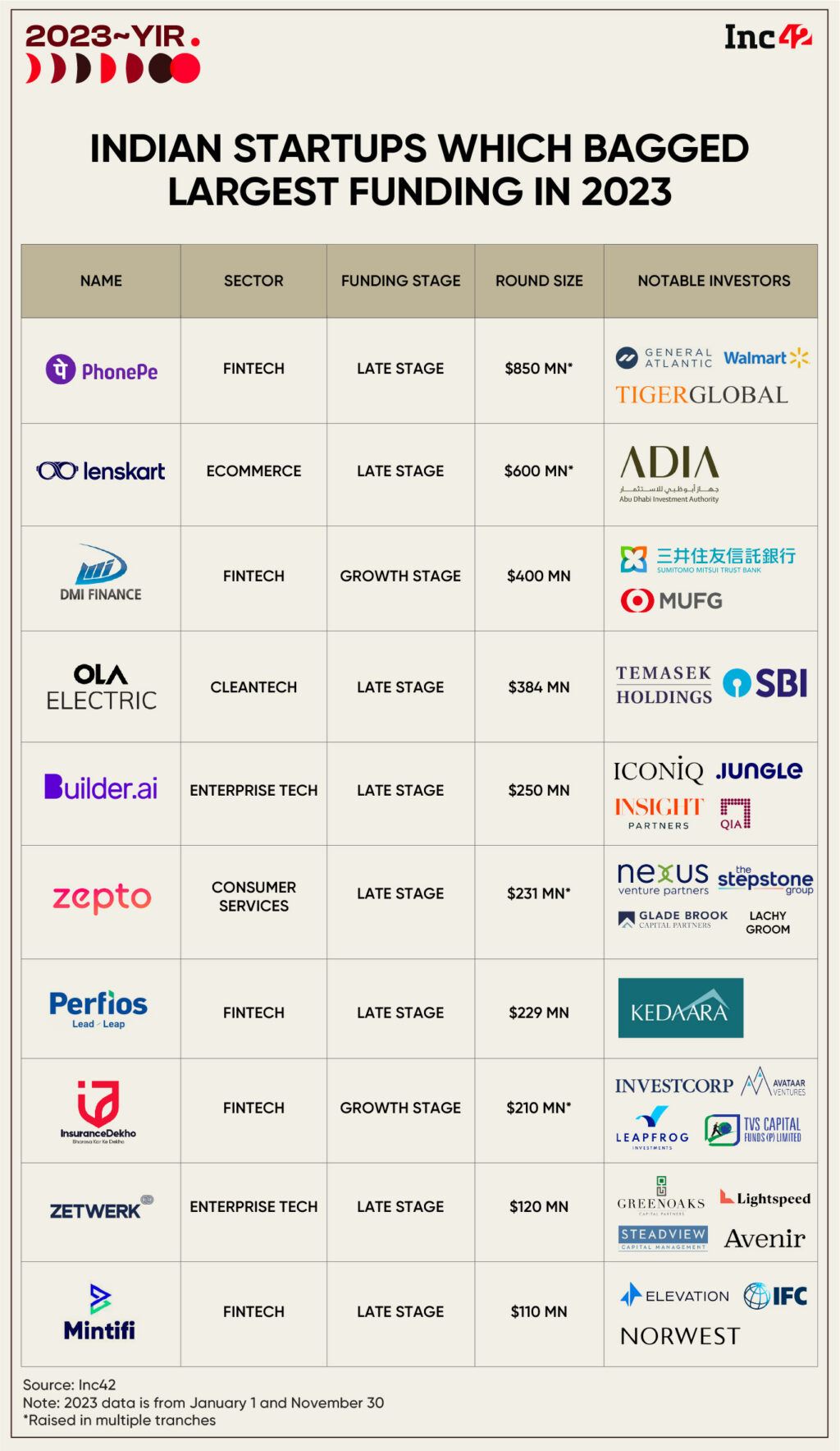 Here's The List Of India's 10 Highest Funded Startups Of 2023