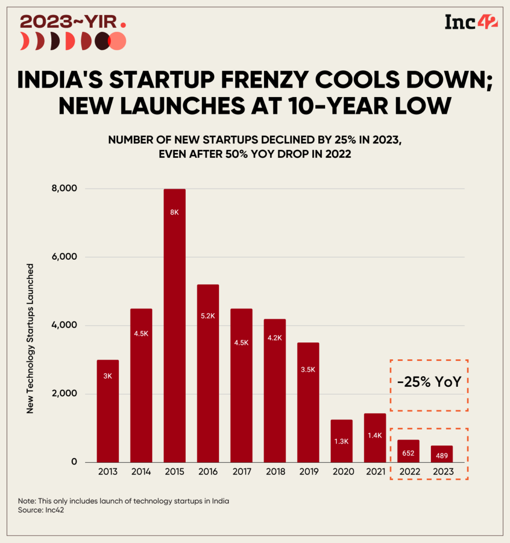 15 Charts That Defined Indian Tech & Startups In 2023