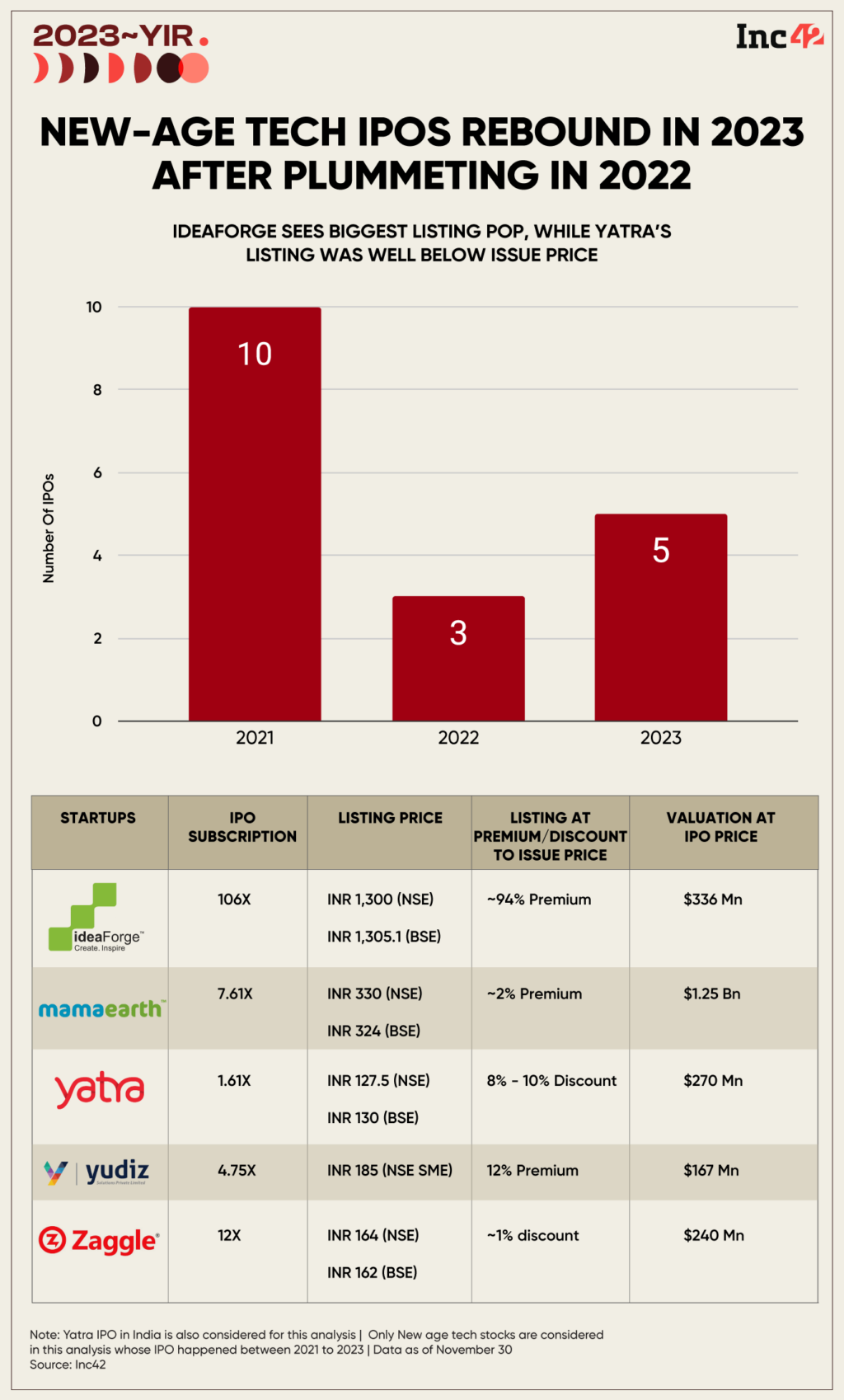 15 Charts That Defined Indian Tech & Startups In 2023