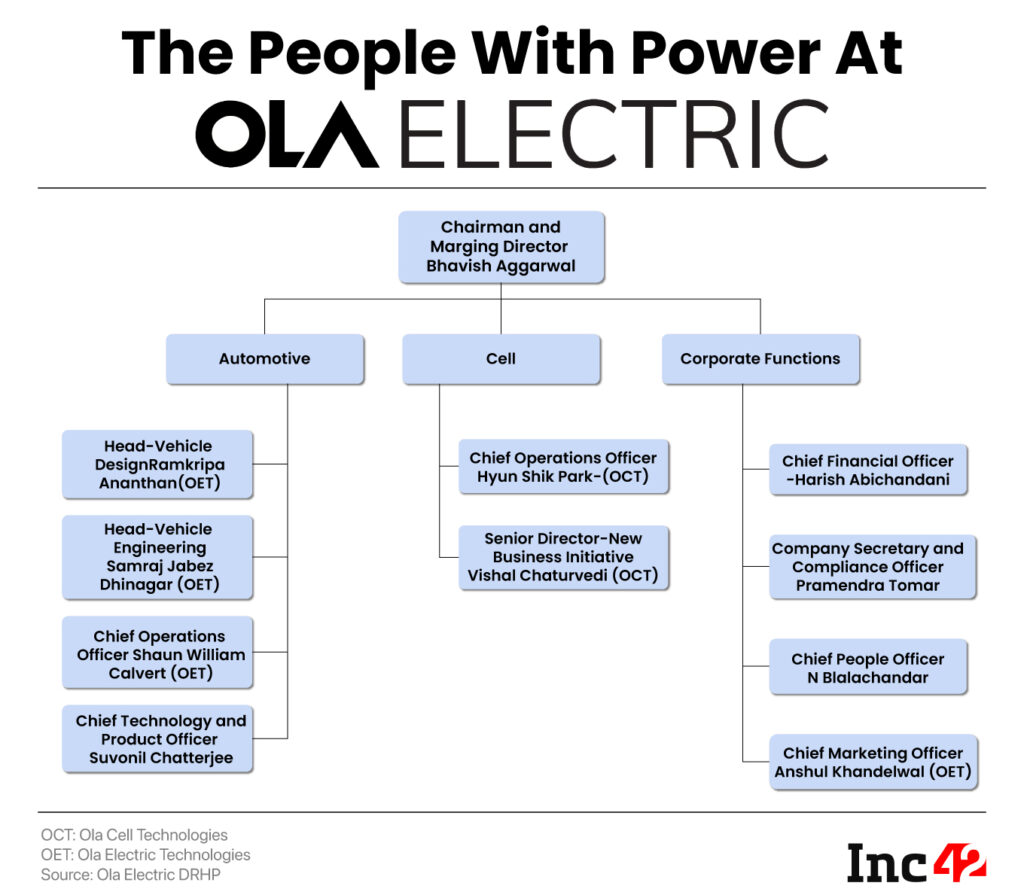 Ola Electric IPO: Decoding The EV Giant’s Shareholding Pattern & People ...