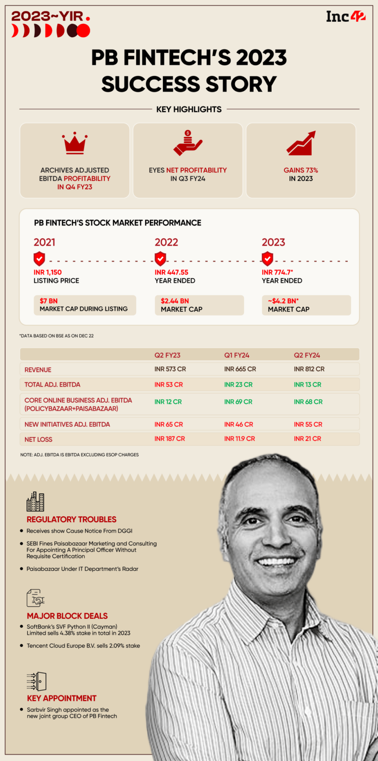 Reversal Of Fortunes: After 50% Fall In 2022, PB Fintech Soars Nearly ...