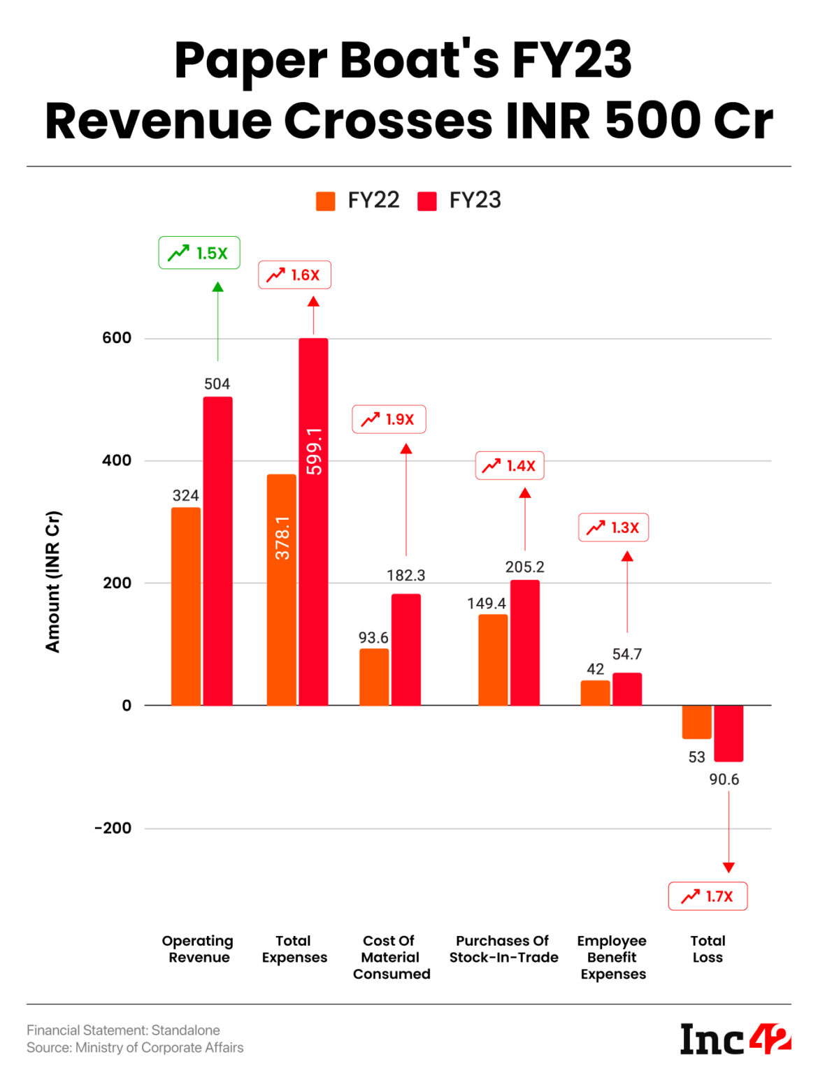 Paper Boat’s FY23 Loss Surges 71% To INR 90.6 Cr, Revenue Crosses INR ...