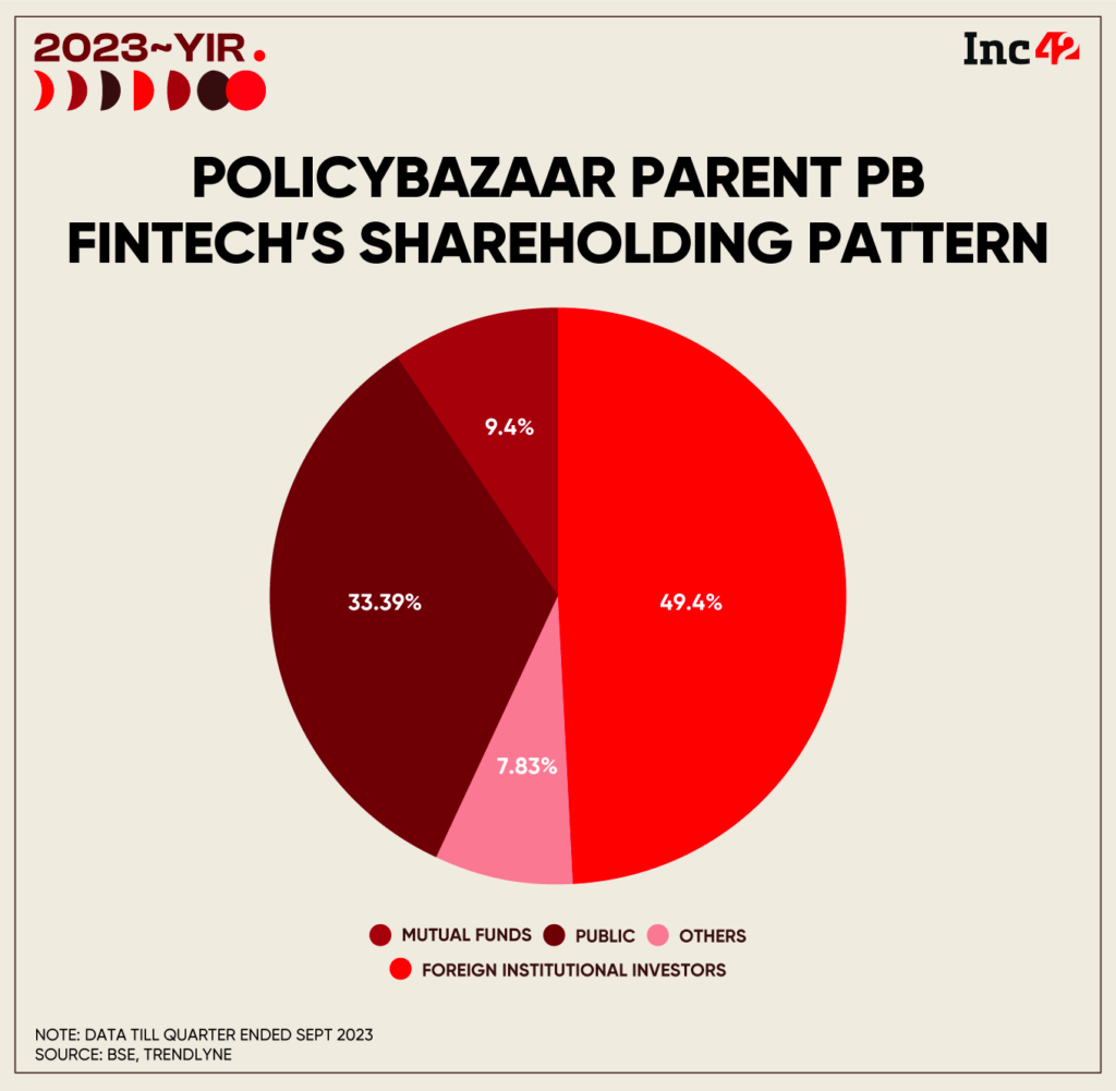 Reversal Of Fortunes: After 50% Fall In 2022, PB Fintech Soars Nearly ...