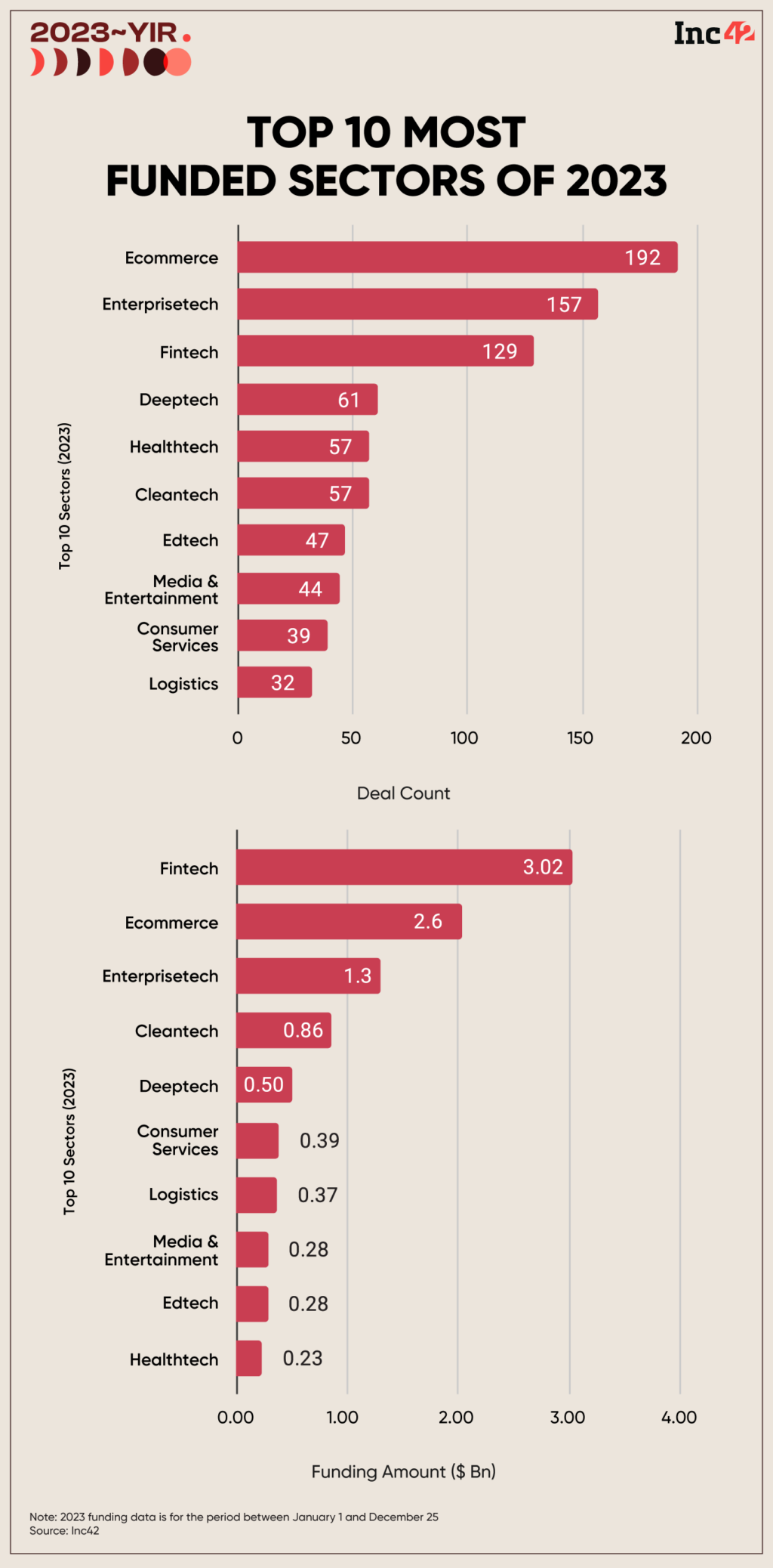 Here's How Top Startup Sectors Performed On The Funding Front In 2023